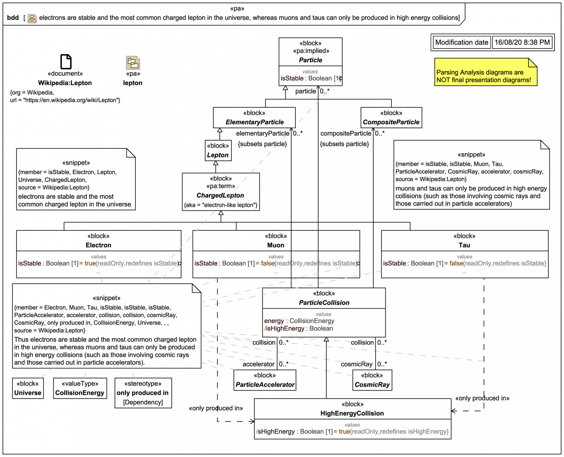 TRAIL: Webel SysML Parsing Analysis example: A particle physics taxonomy from Wikipedia | Webel ...